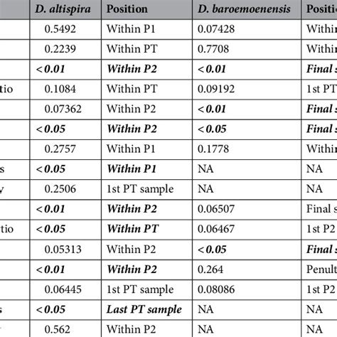 Grubbs Test Results Bold And Italic Results Indicate Statistical Download Scientific Diagram