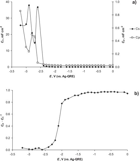 Series Capacitance Cs And Parallel Capacitance Cp A And Cp · Cs⁻¹