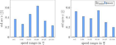Score Table Entries For The Minimum And Maximum Standard Deviation Of Download Scientific