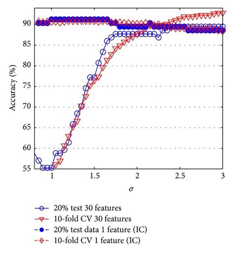 The Accuracy Graphs Of SVM Classifiers Download Scientific Diagram
