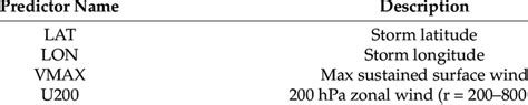 Selected Predictors In The Ships Database Download Scientific Diagram