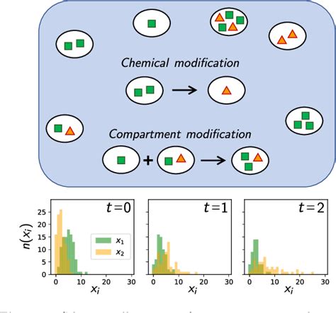 figure 1 from stochastic reaction networks in dynamic compartment