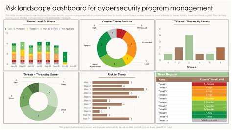 Top 5 Cyber Security Risk Dashboard Templates With Samples And Examples