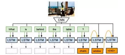 阅读笔记（multimodal compact bilinear pooling for visual question answering