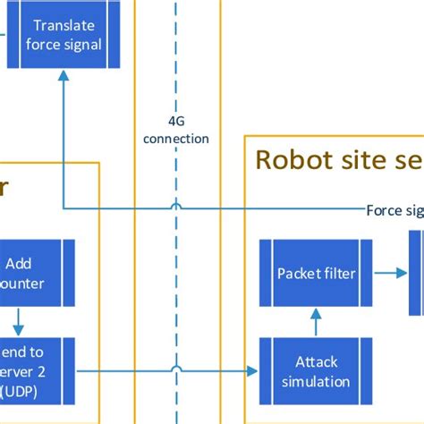 Illustration Of The Control Loop Data Flow Download Scientific Diagram