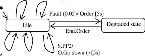 Controller Statechart Among The Malfunctions Of Controller Sending Of