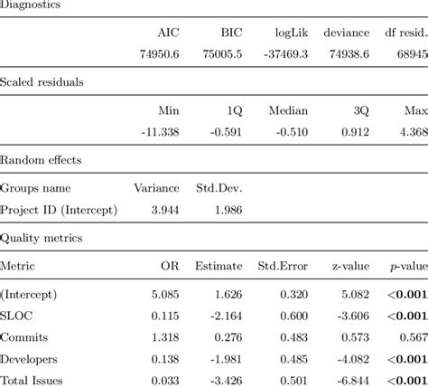 Results Of The Generalized Linear Mixed Model Download Scientific Diagram