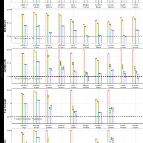 Accuracy Evaluation Of The Linear Svm Separation Of Various Text Type