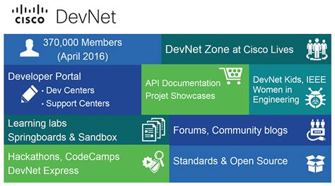 European Developers Cisco Apis Are Coming Closer To You Time To Meet Devnet Cisco Community