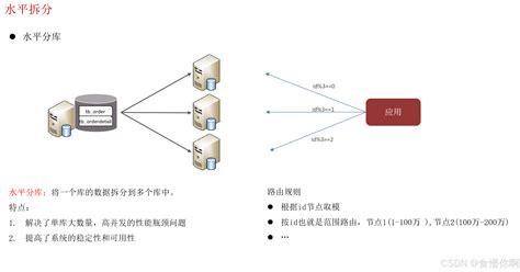 面试题：mysql（三） csdn博客