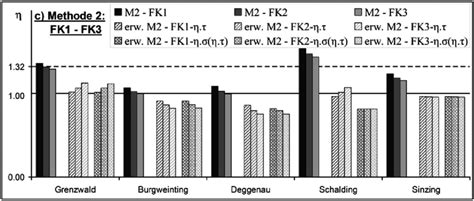 Comparison Of Utilisation Factors Reduced Stress Method With Different