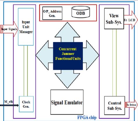 System Top Level Design Download Scientific Diagram