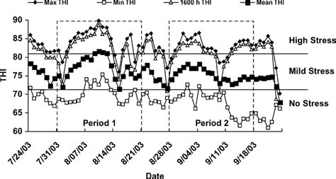 Temporal Pattern Of Maximum Minimum Mean And 1600 H Download