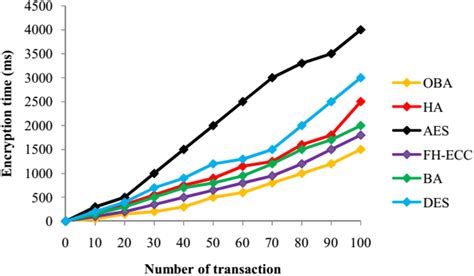 number of transaction vs encryption time download scientific diagram