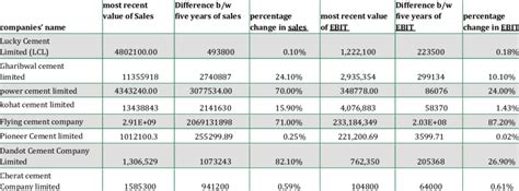 Calculation Of Degree Of Operating Leverage Download Scientific Diagram