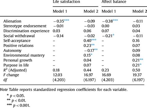 multiple regression analyses download table