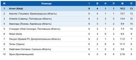 ЧУ серед аматорів «Олімпія зіграла внічию з київським «Атлетом