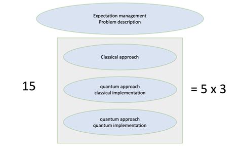 Shors Algorithm Quantum Computing In Action