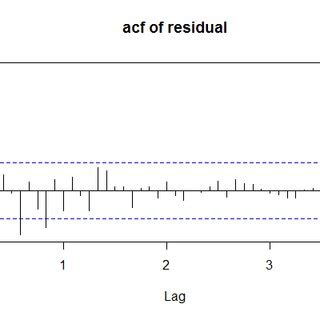 Plot Of Autocorrelation Residual Download Scientific Diagram