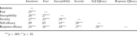 Bivariate Correlations Download Table