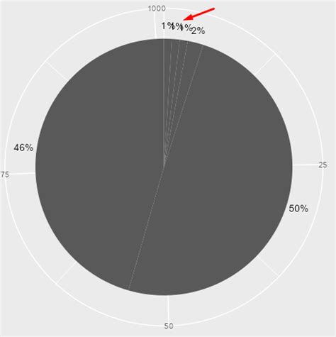 R How To Correclty Place Labels In Piechart Using Ggplot Stack