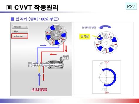 연속 가변밸브 타이밍 시스템cvvt 이론