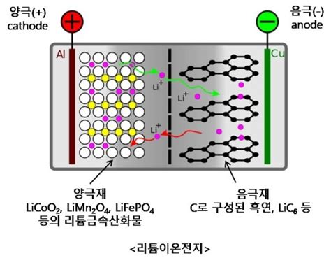 양극anode과 음극cathode 그리고 양극재와 음극재 네이버 블로그