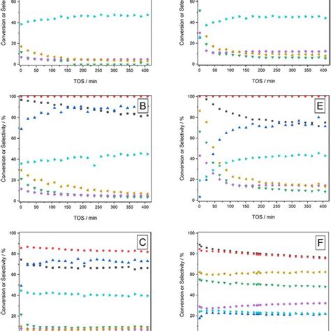 Conversion And Selectivity As Function Of Temperature For Ag Sio 2