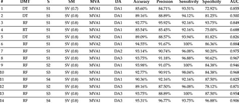 Best Results Obtained Regarding Accuracy Precision Sensitivity