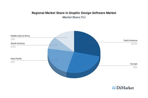 Graphic Design Software Charting Growth Trajectories Analysis And