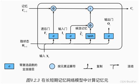 动手学深度学习9 2 长短期记忆网络（lstm） 笔记练习（pytorch）