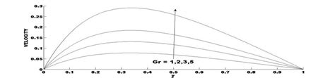 Profile Velocity Of Various Values Of Gc Download Scientific Diagram
