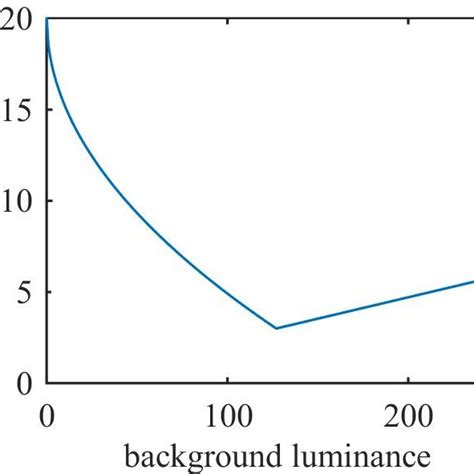Relationship Between The Luminance Jnd Threshold And The Illumination