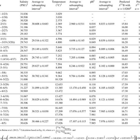 Summary Of In Situ Instrumental Data Of Tank Seawater Salinity Download Table