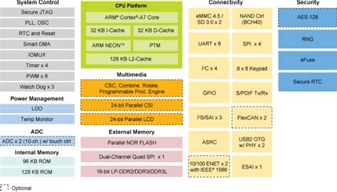 NXP I MX 6ULL Cortex A7 Processor Is The Latest Member Of I MX6 32 Bit ARM Processor Family