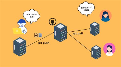 【図解解説】これ1本でgitをマスターできるチュートリアル!【完全版】 Github Qiita 【図解解説】これ1本でgitをマスターできるチュートリアル!【完全版】 Github Qiita