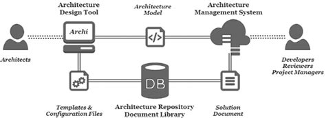 Architecture Repository Management Platform Framework Download Scientific Diagram