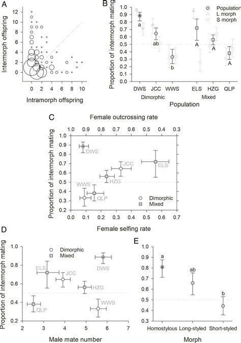 A The Association Of The Numbers Of Seeds Sampled From Individual Download Scientific Diagram