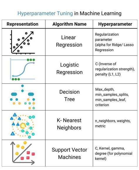Tushar Mahuri On Linkedin Machinelearning Ai Hyperparametertuning Datascience