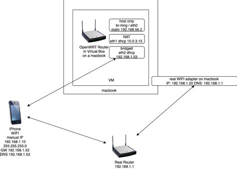 Virtualbox Openwrt Works Fine But Clients Connecting To Vm Router Have