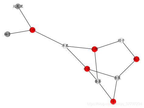 python语言开发的图论与复杂网络建模工具—networkx节点染色 networkx 绘图怎么改颜色 csdn博客