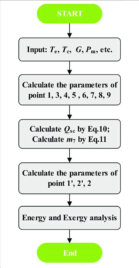 Flowchart For The Calculation Procedure Of The Simulation Program Download Scientific Diagram