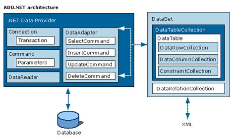 C Datatable Datacolumn Datarow Hindi सीखें आसानी से