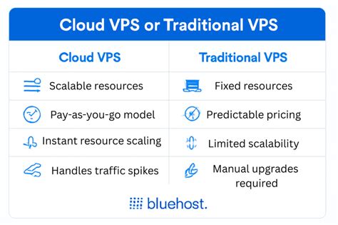 Cloud Vps Vs Traditional Vps Which Hosting Solution Will Boost Your Business