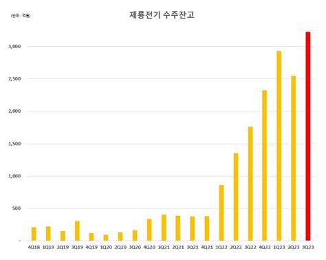 제룡전기 수주잔고