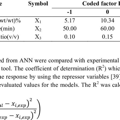 Experimental Range And Levels Of Independent Variables Download Table