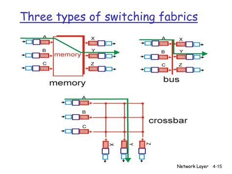 Ppt Lecture 17 Network Layer Virtual Circuits Datagrams Routers