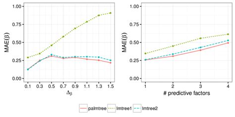 mean absolute difference between true and estimated treatment effect