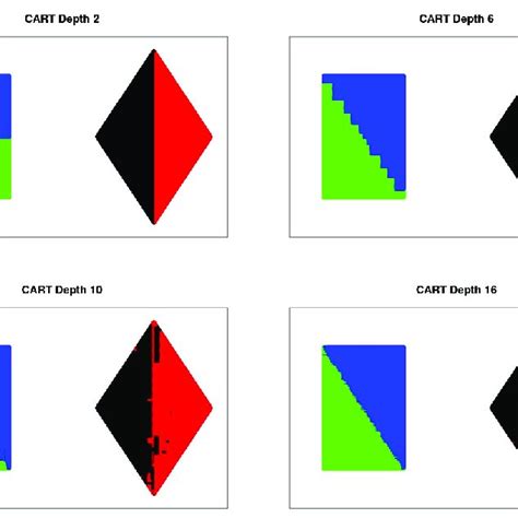 Results Of A Single Classifier With Tree Depths 2 6 10 And 16 Download Scientific Diagram