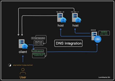 laxmikanta g on linkedin dns networking devops sysadmin